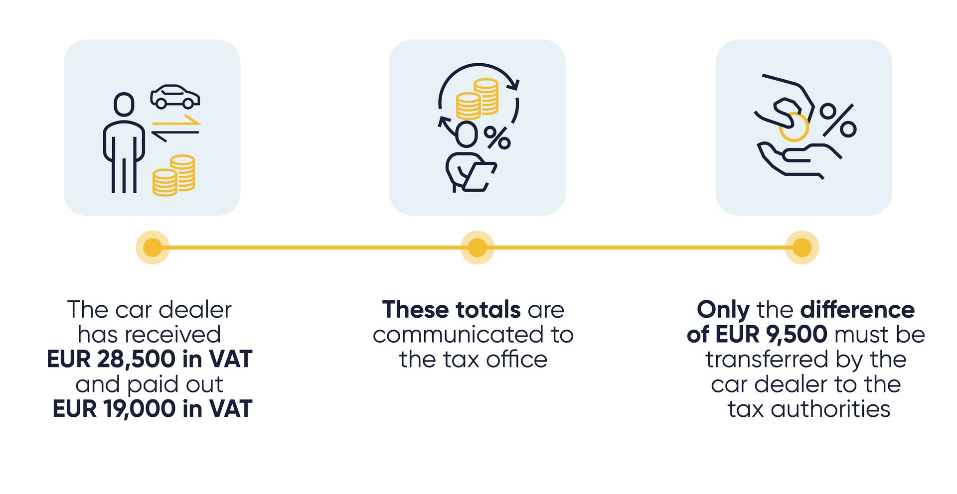 Value added tax (VAT) | NRW.GLOBAL Business